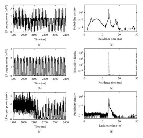 Numerical Time Traces Of The X Lp Mode A B C And Joint