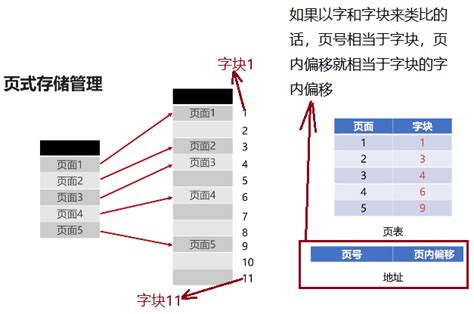 操作系统：9、存储管理之页式存储管理 信息系统管理工程师页式存储管理 csdn博客