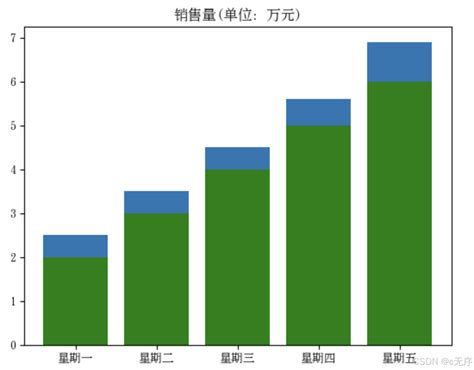 数据可视化复习2 绘制折线图条形图（叠加条形图，并列条形图，水平条形图） 饼状图 直方图条形图折线图 Csdn博客