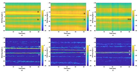 Passive Sonar Target Identification Using Multiple Measurement Sparse Bayesian Learning