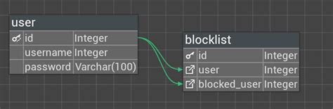 I Am Struggling To Create Relationship Table Using Flask Sqlalchemy Please Help R Flask