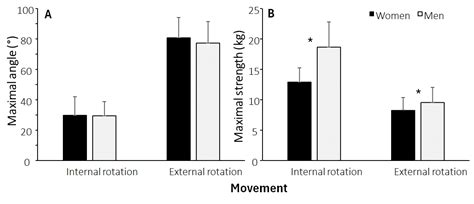 Relationship Between Range Of Motion And Isometric Shoulder Strength In