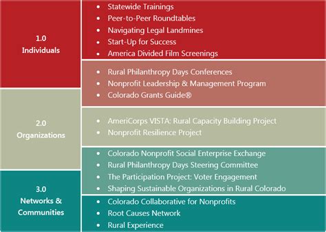 Our Strategic Plan And Framework For Capacity Building Crc America