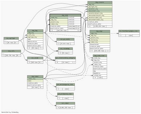 SchemaSpy Table Pub Mgd Dag Node