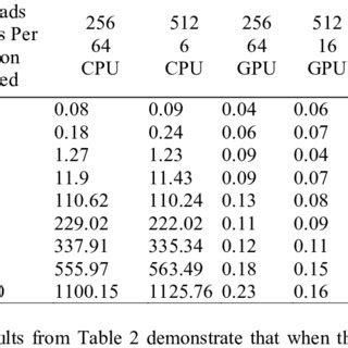 Difference In Execution Time On CPU And GPU Download Scientific Diagram