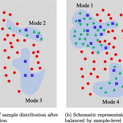 Schematic Representation Of Datas Latent Codes Distribution Balanced Download Scientific
