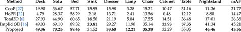 Quantitative Evaluation Results For 3d Object Detection On The Sun