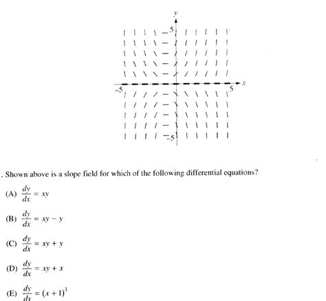 Solved Shown Above Is A Slope Field For Which Of The