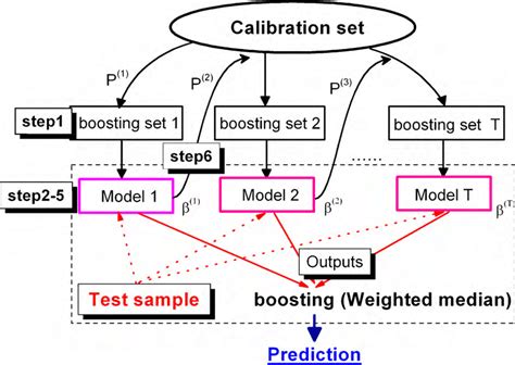 Scheme For Explanation Of Boosting Regression Download Scientific