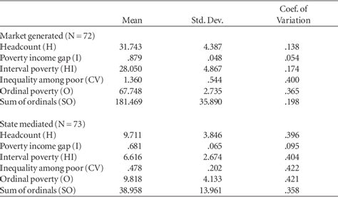 Table 4 From Rethinking The Sociological Measurement Of Poverty Semantic Scholar
