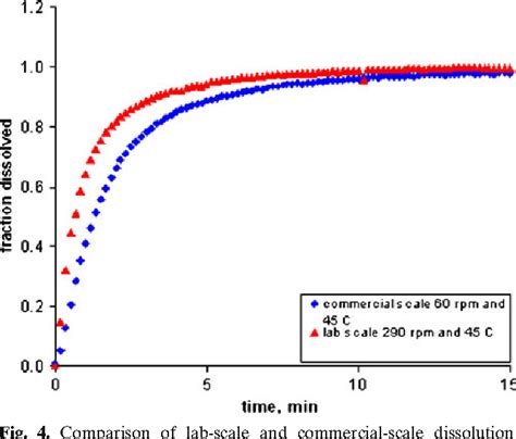 Figure 4 From Application Of Modeling To Scale Up Dissolution In Pharmaceutical Manufacturing