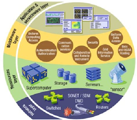 1 Layer Schema Of GRID Architecture Download Scientific Diagram