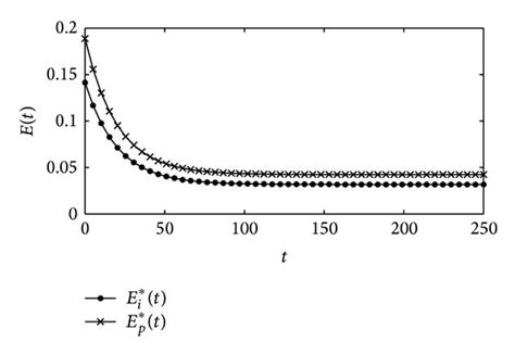 Difference Of Optimal Efforts Between Nash Equilibrium And Stackelberg Download Scientific