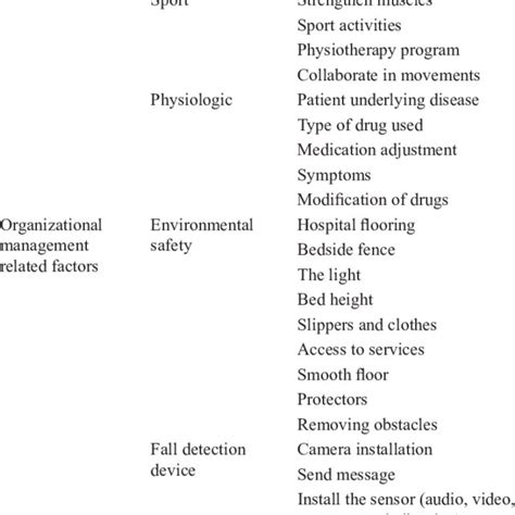 Risk Levels Of The Morse Fall Scale Download Scientific Diagram