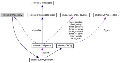 Project Chrono Chronochassembly Class Reference