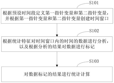 A Method And Device For Statistical Data Characteristics Eureka Patsnap