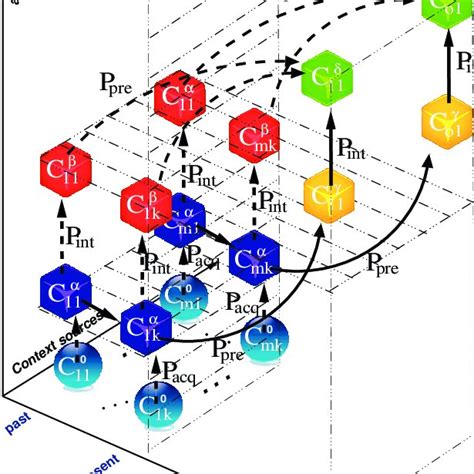 Context Prediction Applied At Various Stages In The Context Processing Download Scientific