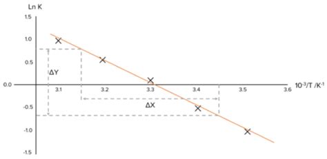The Arrhenius Equation Mme