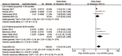 Forest Plots Of Low Sklotho Levels And Combined Cardiovascular Events
