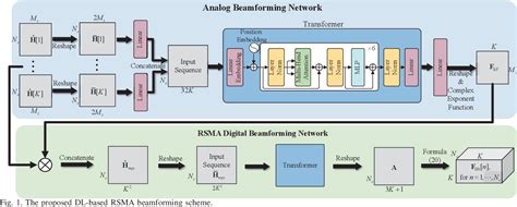 Figure 1 From Deep Learning Based Rate Splitting Multiple Access For