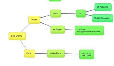 siva krishna on linkedin snowflake data sharing types