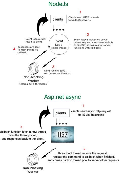 Javascript Nodejs Vs Async Stack Overflow