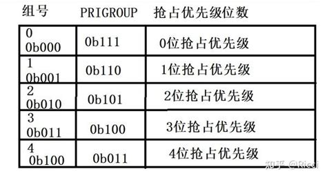 玩转stm32寄存器（关于nvic的寄存器配置） 知乎