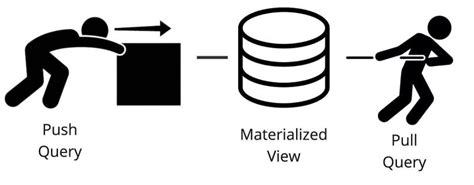 Hubert Dulay On Linkedin Materialized Views