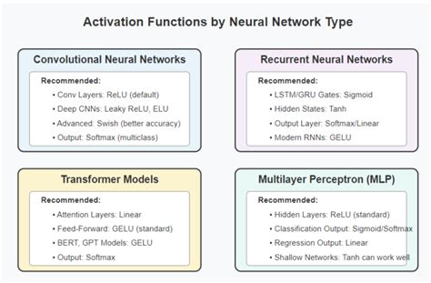 Ultimate Guide To Activation Functions Deep Learning