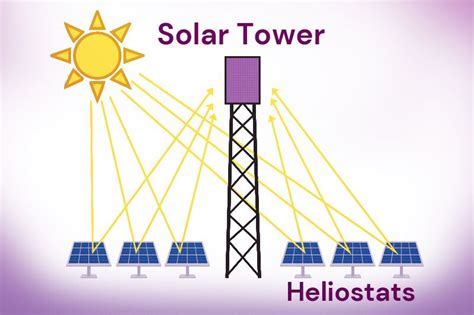 Everything You Need To Know About Concentrated Solar Power Csp