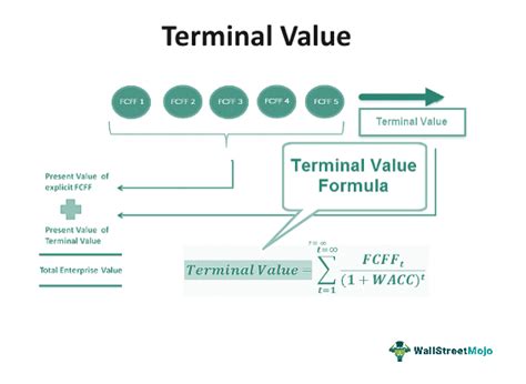Terminal Value In DCF What Is It How To Calculate