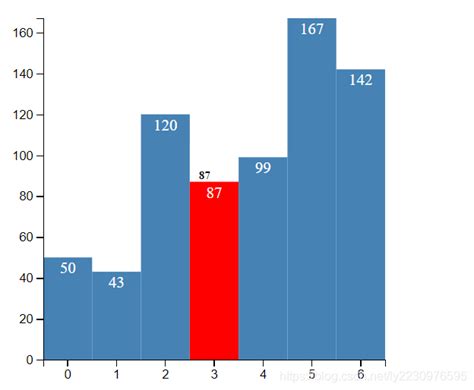 D3学习篇 直方图d3鼠标交互 Csdn博客
