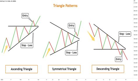 5 Triangle Chart Patterns Every Trader Should Know Ebc Financial Group