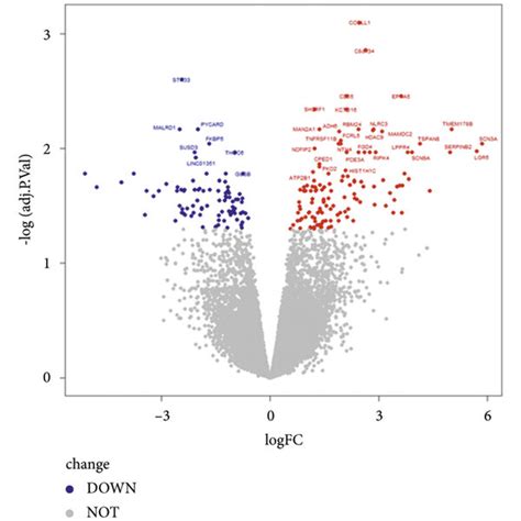 Identification Of Damage Associated Genes A A Volcano Map Of Genes