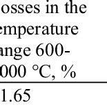 Mineralogical Composition Of Lime Dust Download Scientific Diagram