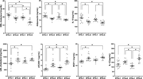 Effects Of Exercise Training And Detraining On Atheromatous Matrix Metalloproteinase Activity In