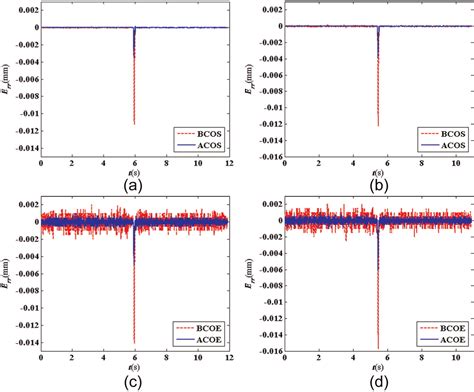 Investigation Of The Controller Parameter Optimisation For A