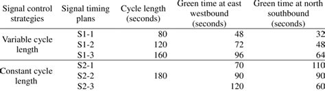 Signal Control Strategies And Timing Plans Download Table