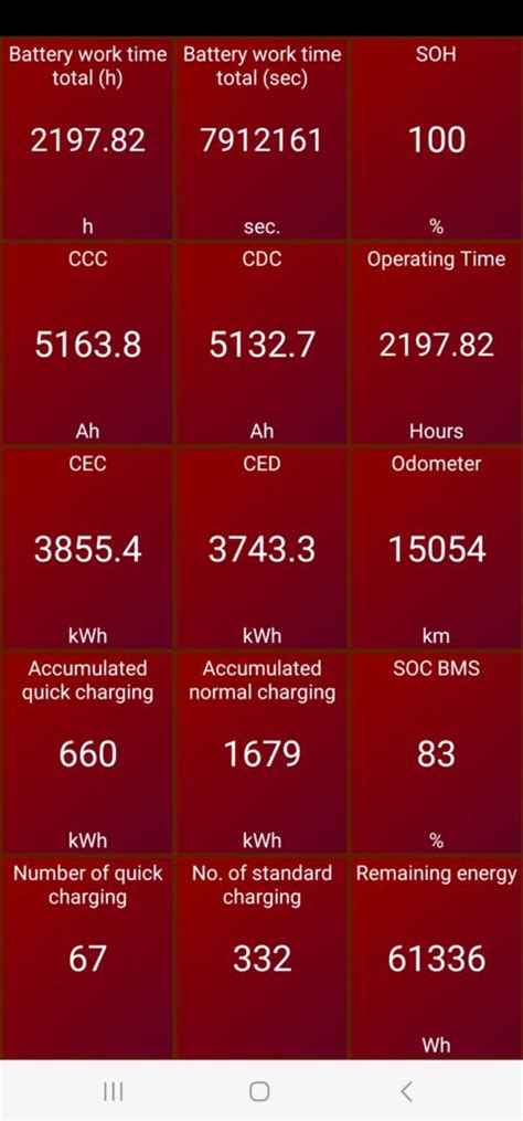 Ev Battery Health A 15000 Km Review Ev Tips