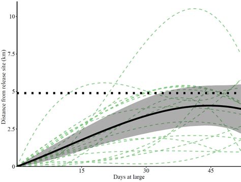 Model Results From The Most Predictive Bayesian Hierarchical Model