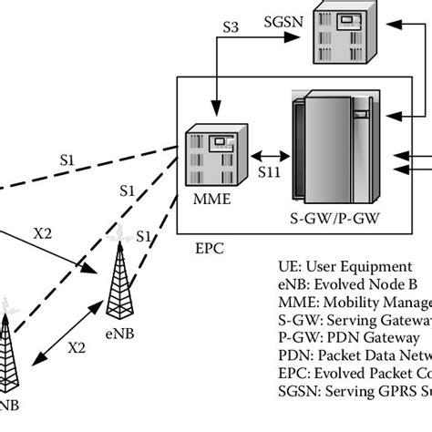 2 Logical Functional And Radio Protocol Layers For The Lte Network