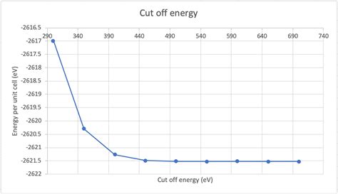 Preferred Crystal Structure And Lattice Parameter Of Ru Simple Cubic