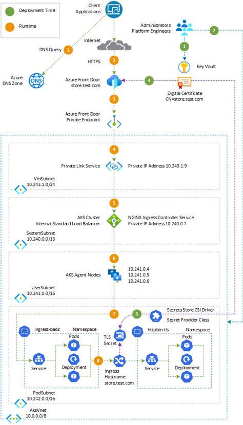 End To End Tls With Aks Azure Front Door Azure Private Link Service