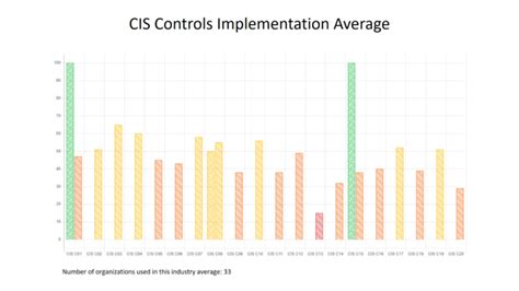 CIS CSAT Pro V New Features And Mappings For Assessing CIS Controls Implementation
