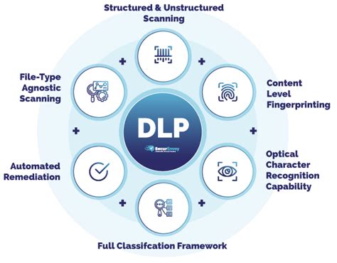 Data Classification Software And Tools Data Loss Prevention
