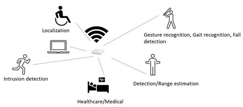 Dual Band Wearable Mimo Antenna For Wifi Sensing Applications