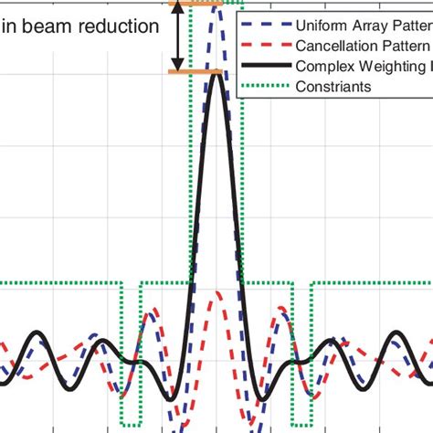 Amplitude And Phase Excitations Of The Tested Methods For The Case Of