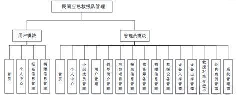 java php net python民间应急救援队管理 年毕设 CSDN博客