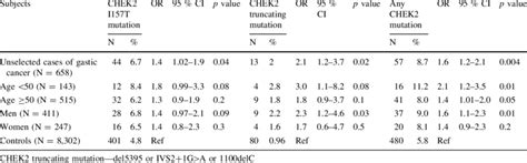 Association Between Chek2 Mutations And Gastric Cancer Risk By Age And Download Table