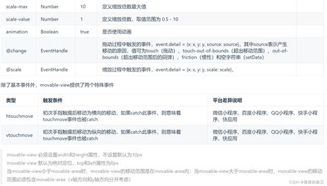 【uni app】元素块自由拖动的实现（基于movable实现） uniapp 拖动 csdn博客